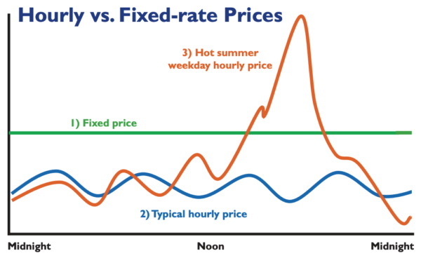 ComEd Hourly Pricing Program Graphic - Mayors Caucus