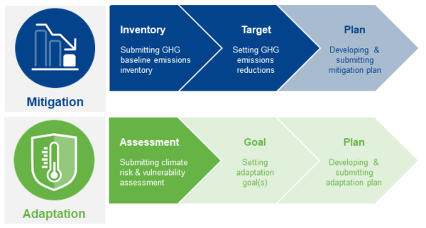 Climate Change - Mayors Caucus