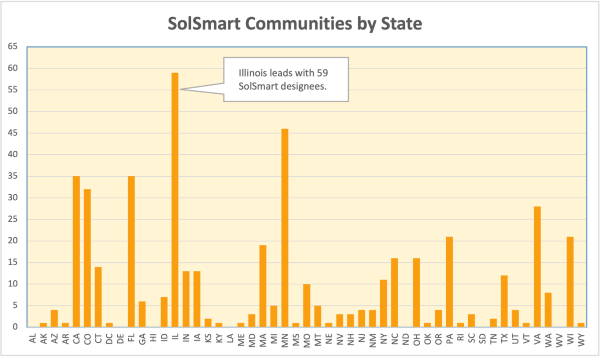 SolSmart Offers Free Assistance, Announces New Goals, Designation ...