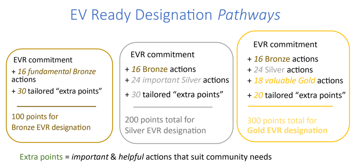 EV Readiness Program - Mayors Caucus
